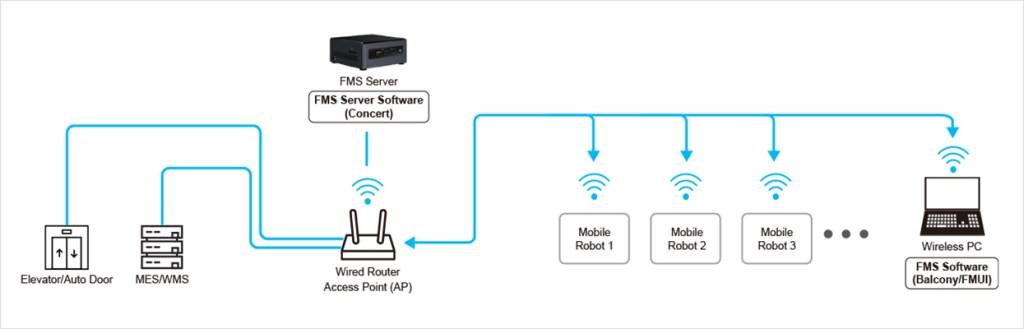 Why Your Autonomous Mobile Robots Need Fleet Management | YUJIN ROBOT